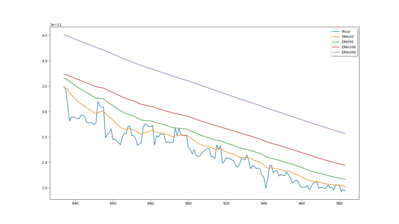 CHILI Exponential Moving Averages