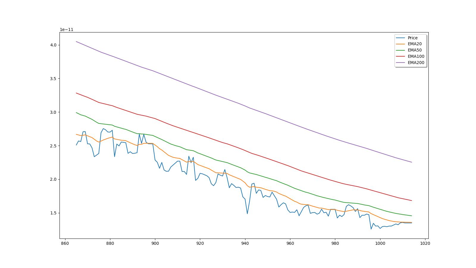 CHILI Exponential Moving Averages