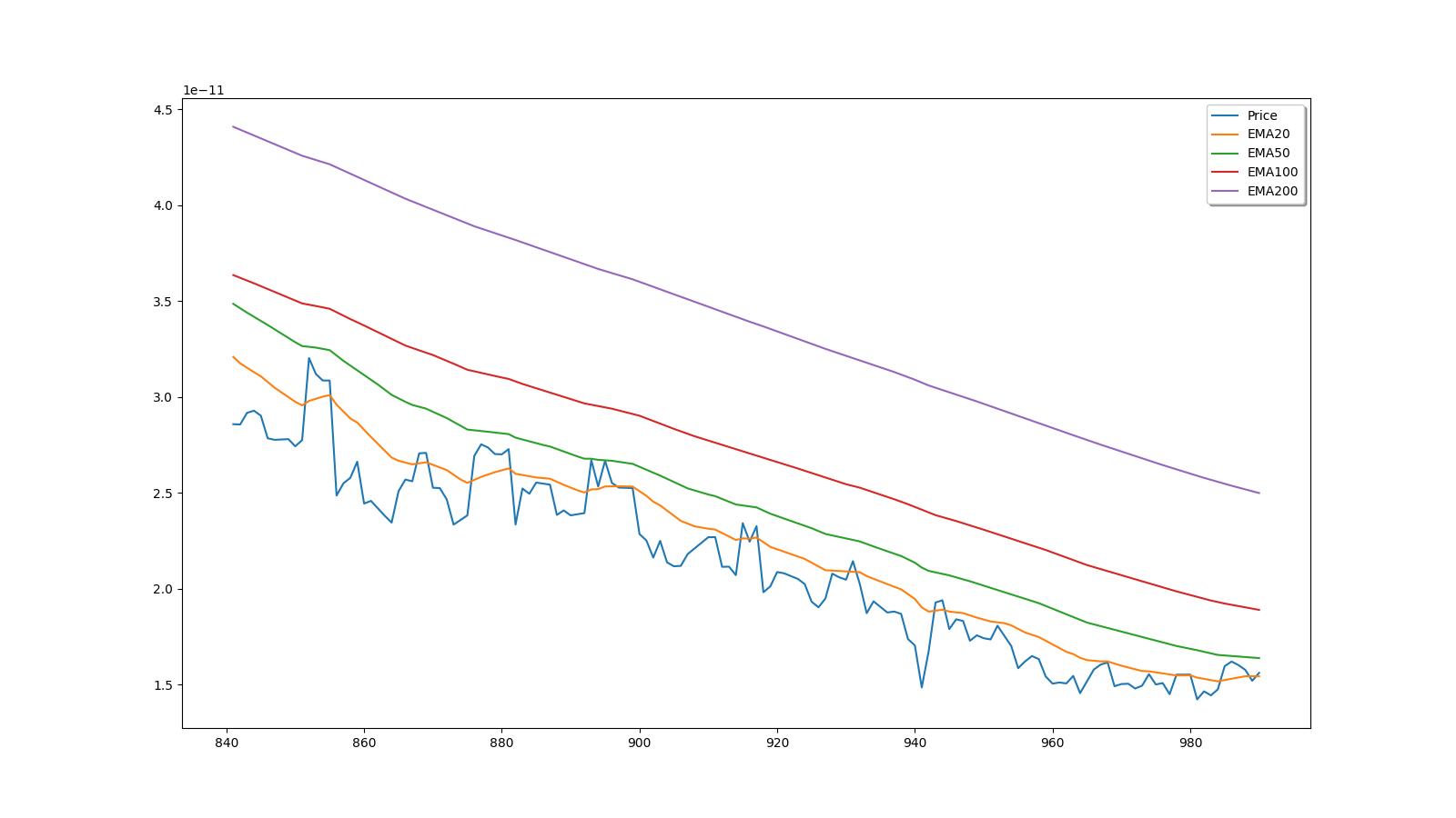 CHILI Exponential Moving Averages
