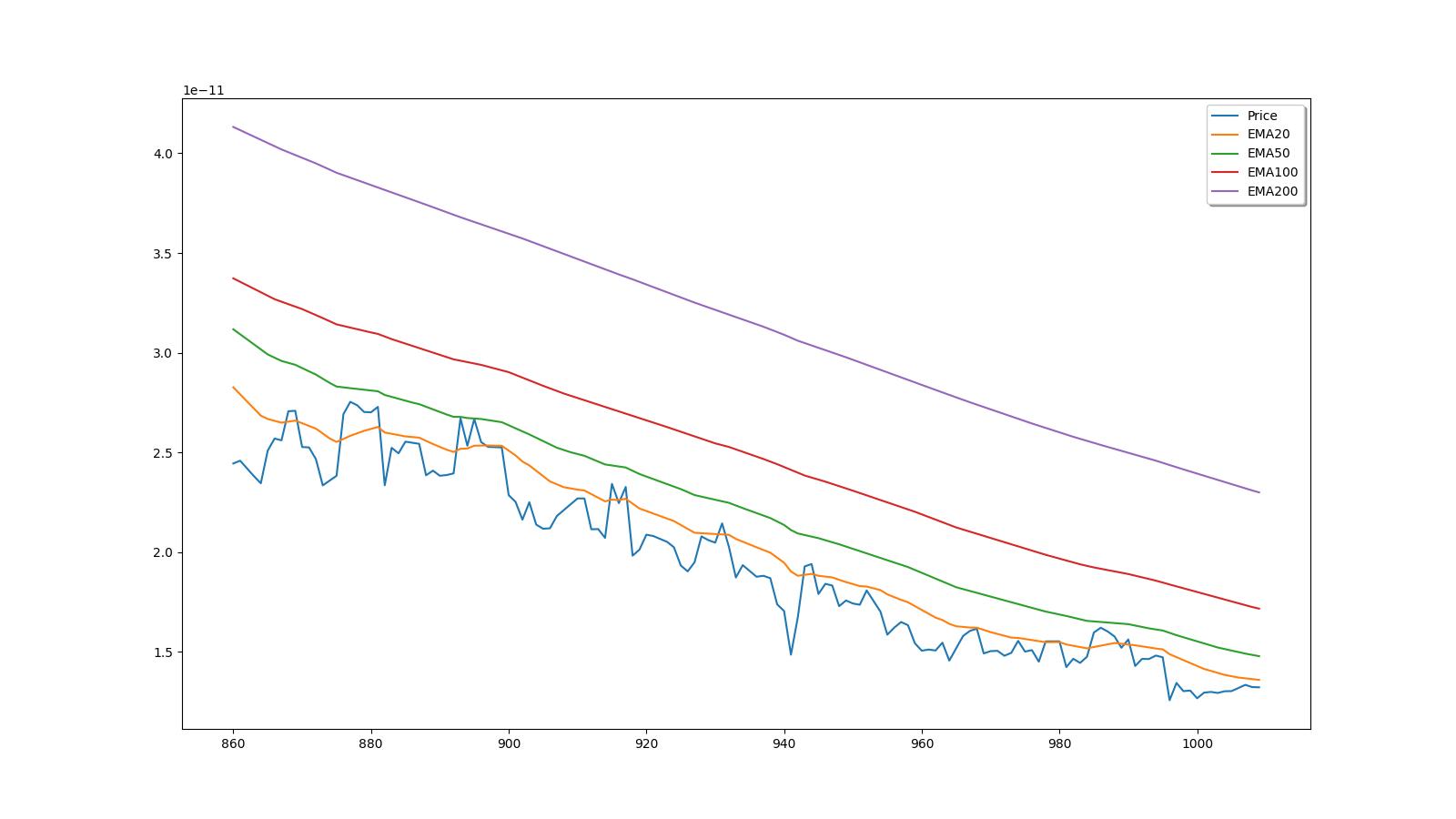 CHILI Exponential Moving Averages