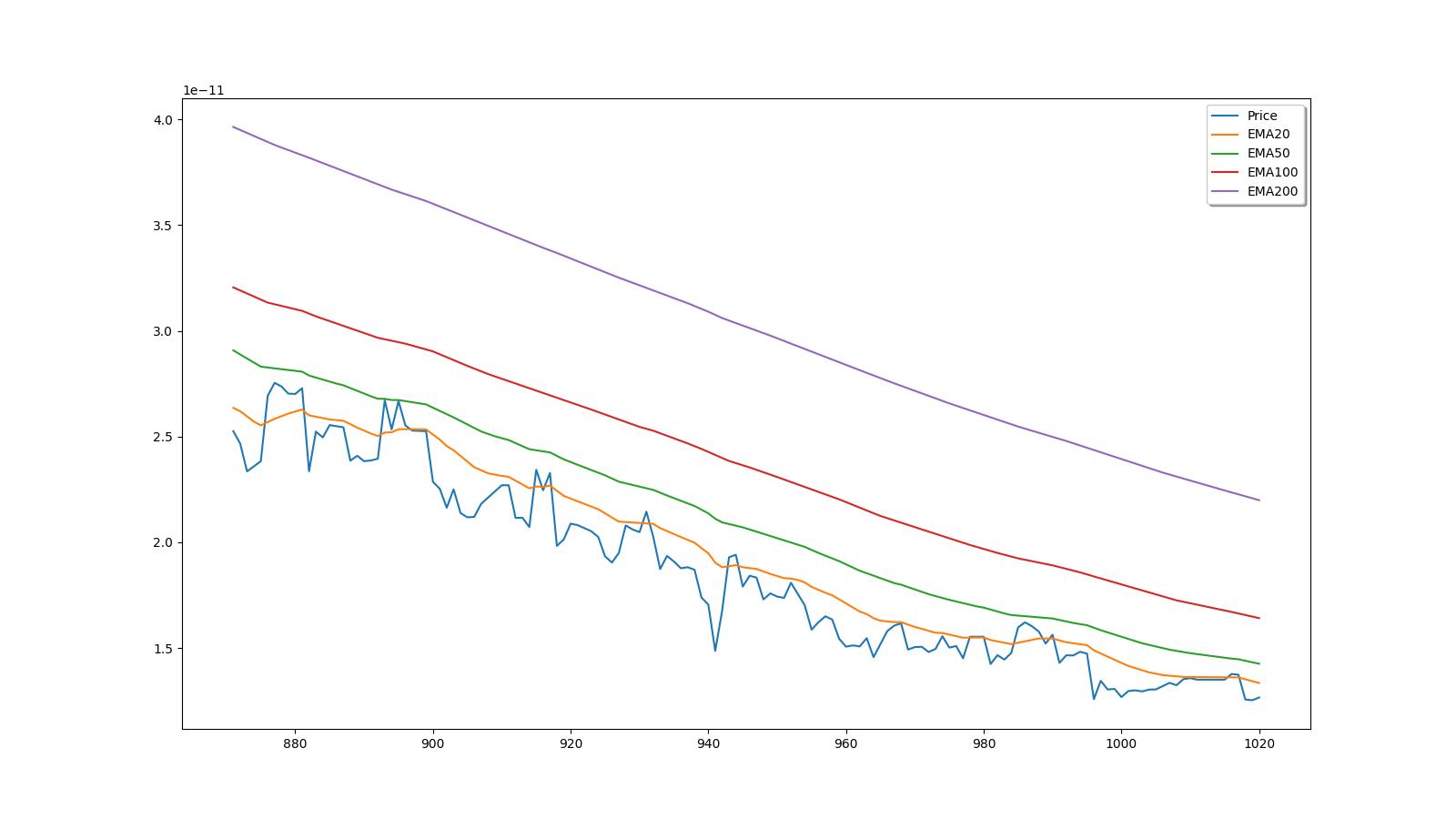 CHILI Exponential Moving Averages