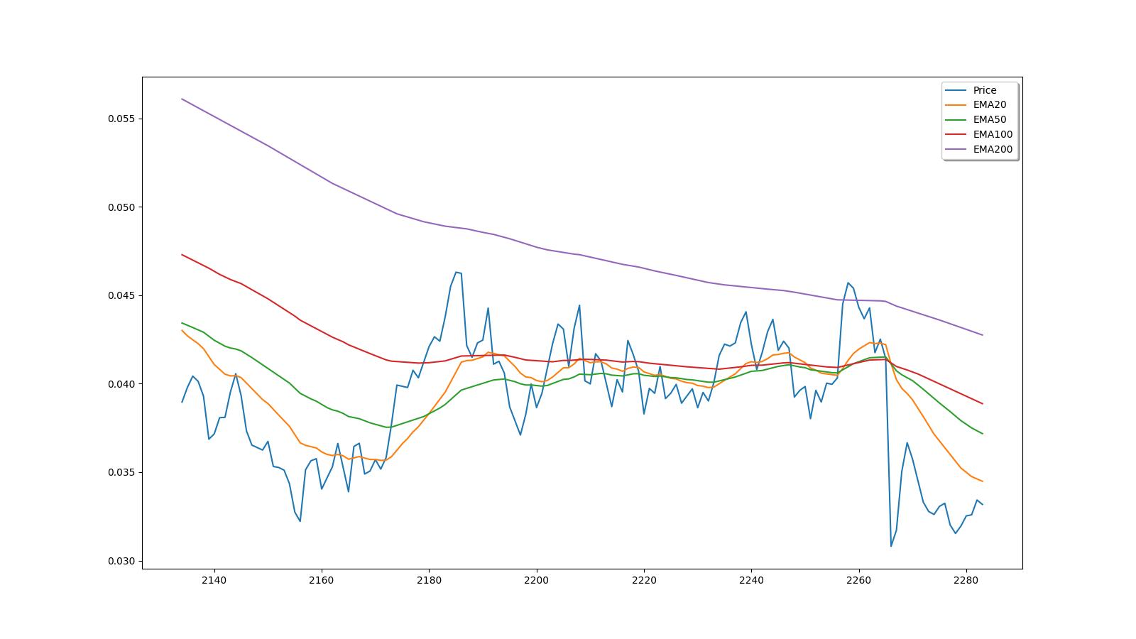 Chiliz Exponential Moving Averages