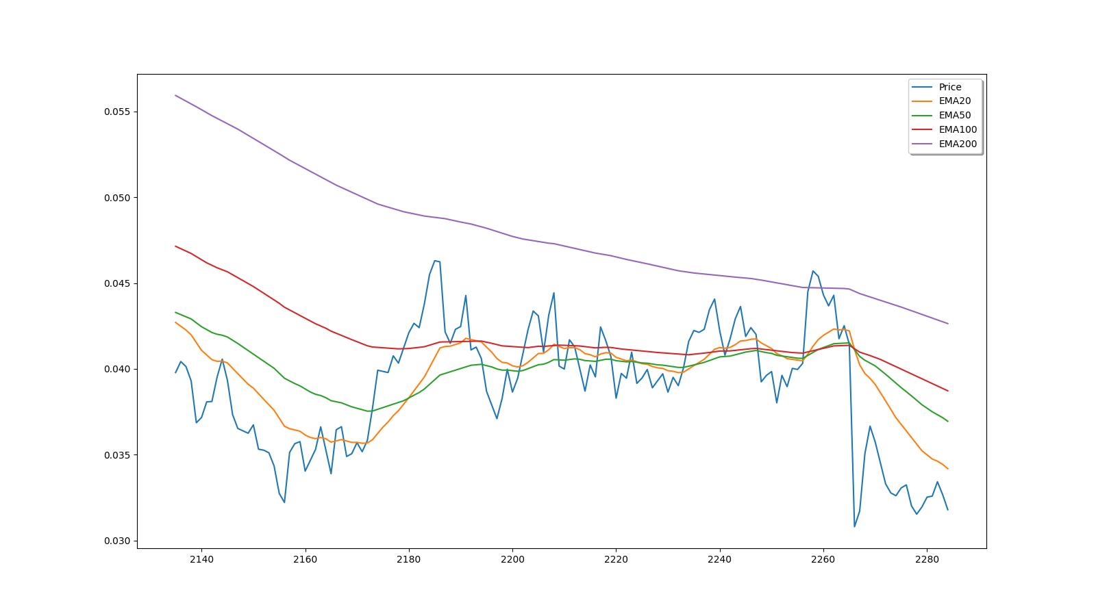 チリース Exponential Moving Averages