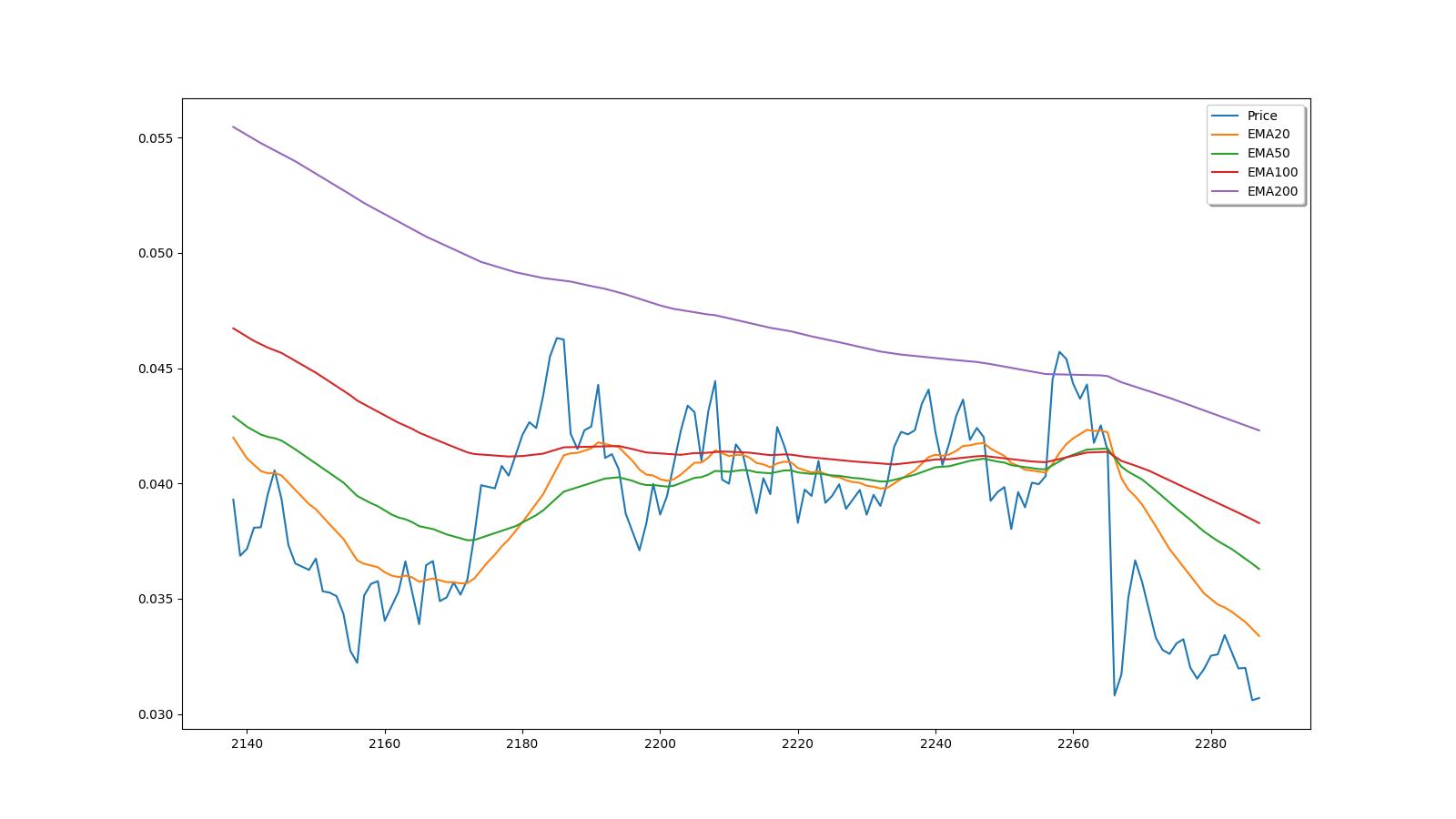Chiliz Exponential Moving Averages