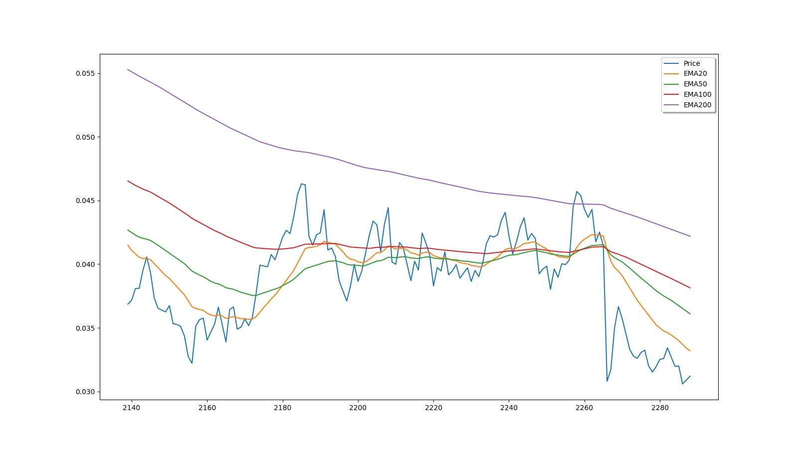 Chiliz Exponential Moving Averages