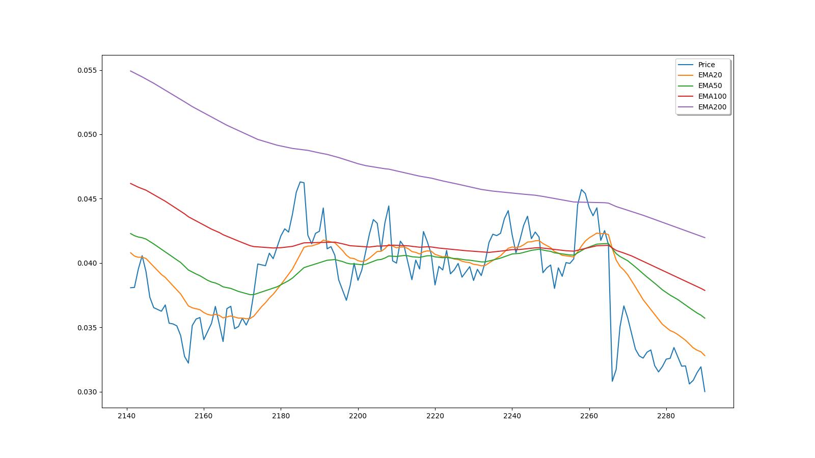 Chiliz Exponential Moving Averages