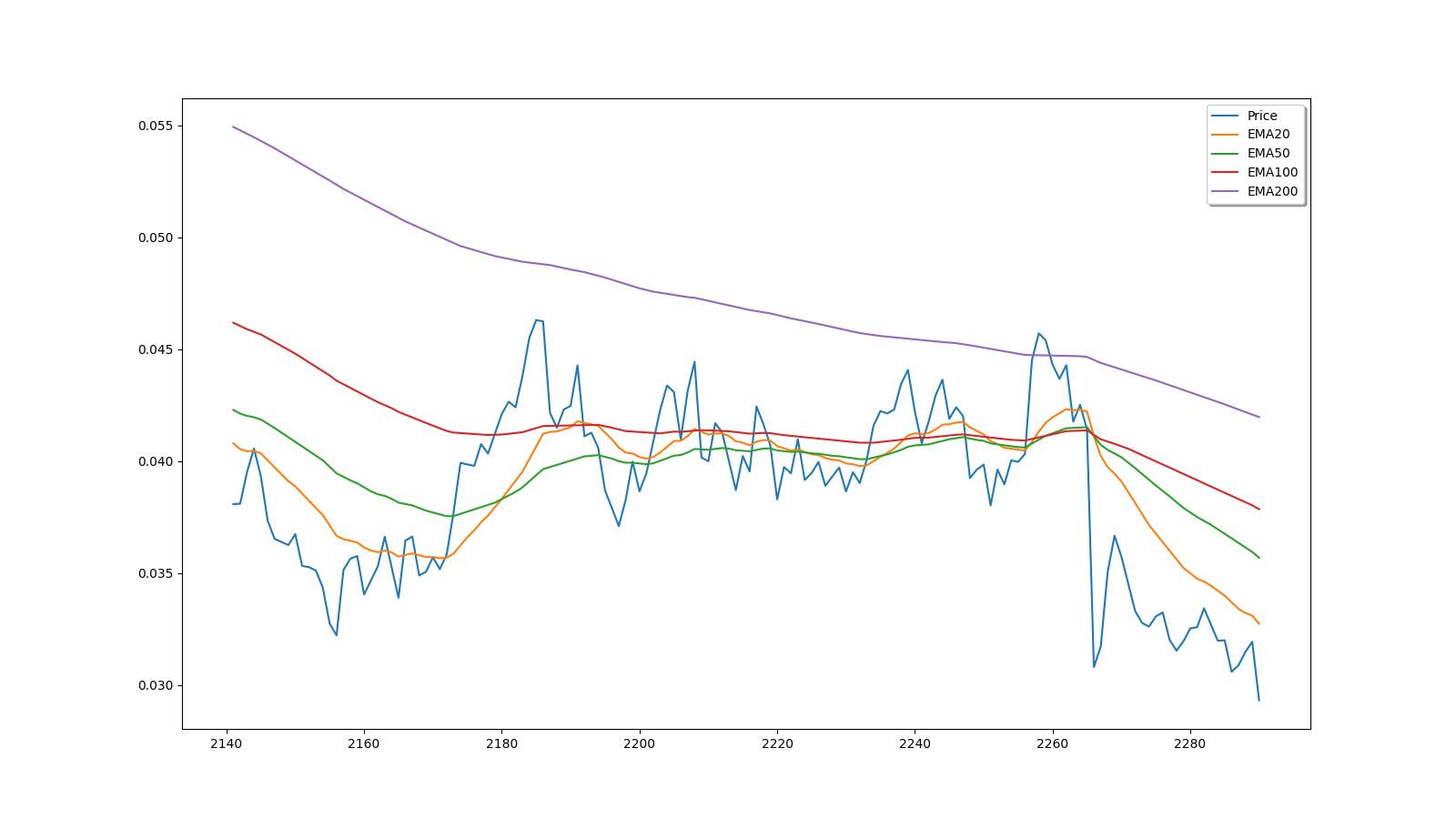 Chiliz Exponential Moving Averages