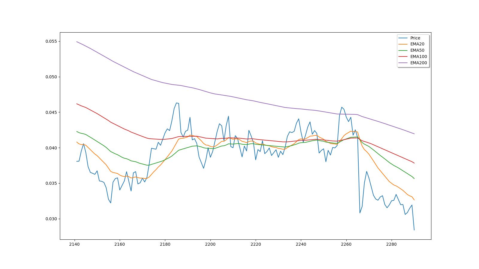 Chiliz Exponential Moving Averages