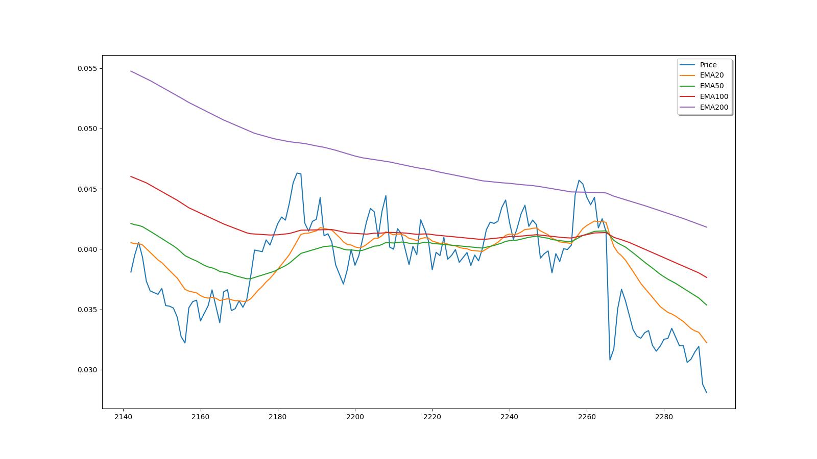 Chiliz Exponential Moving Averages