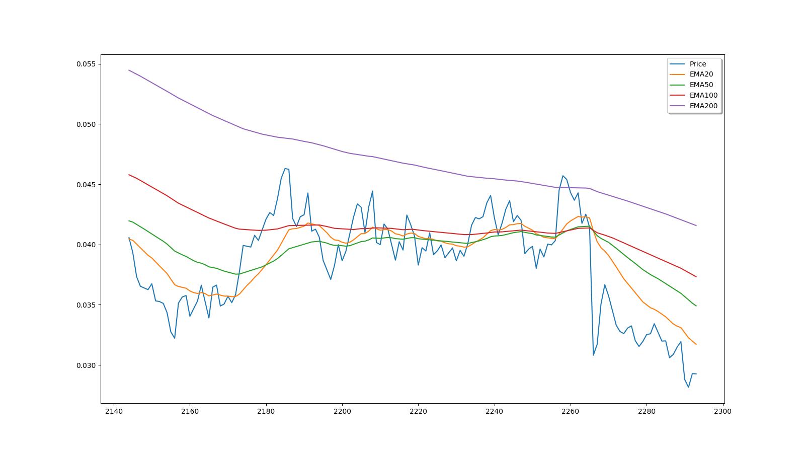 Chiliz Exponential Moving Averages