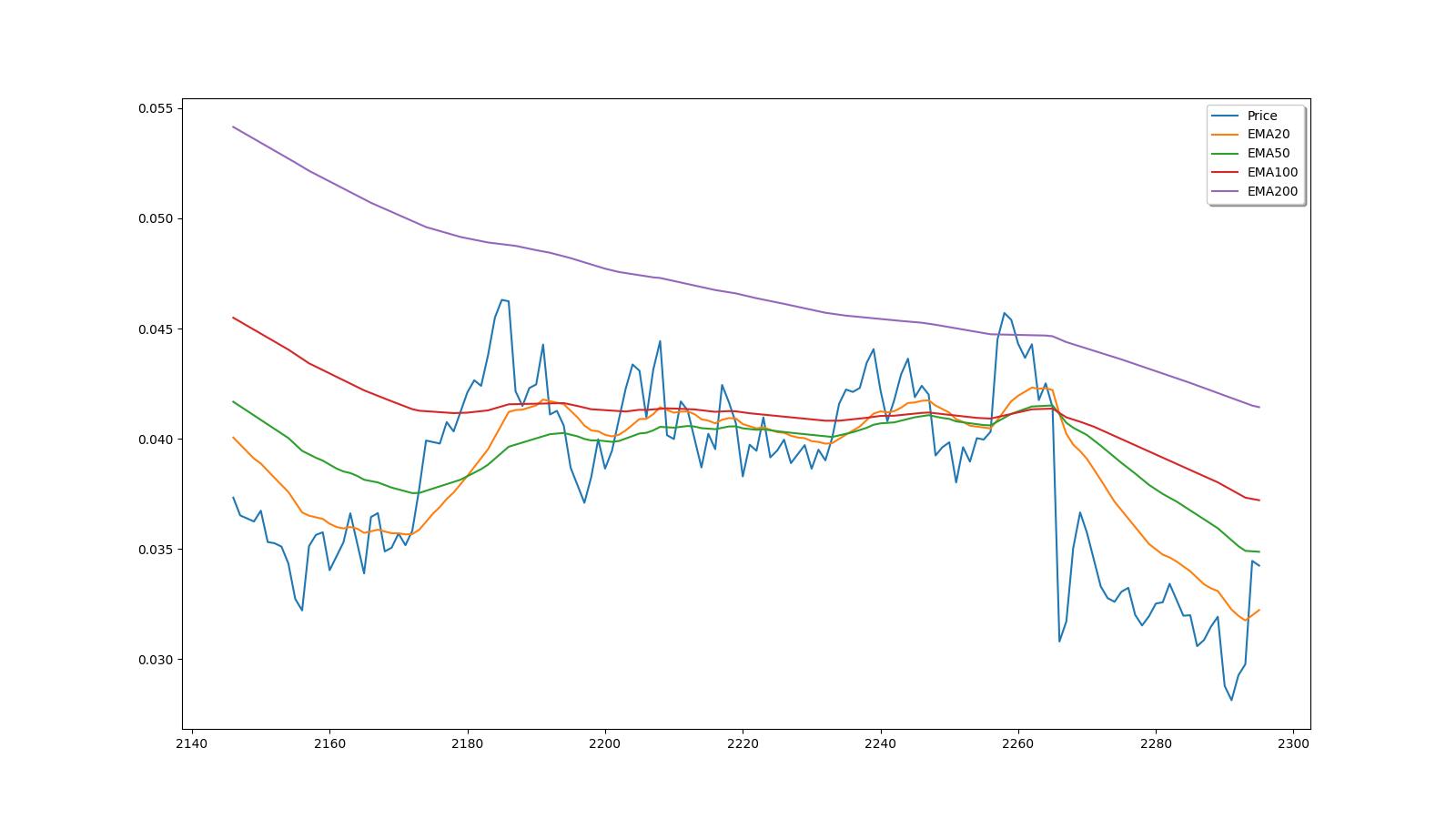 Chiliz Exponential Moving Averages