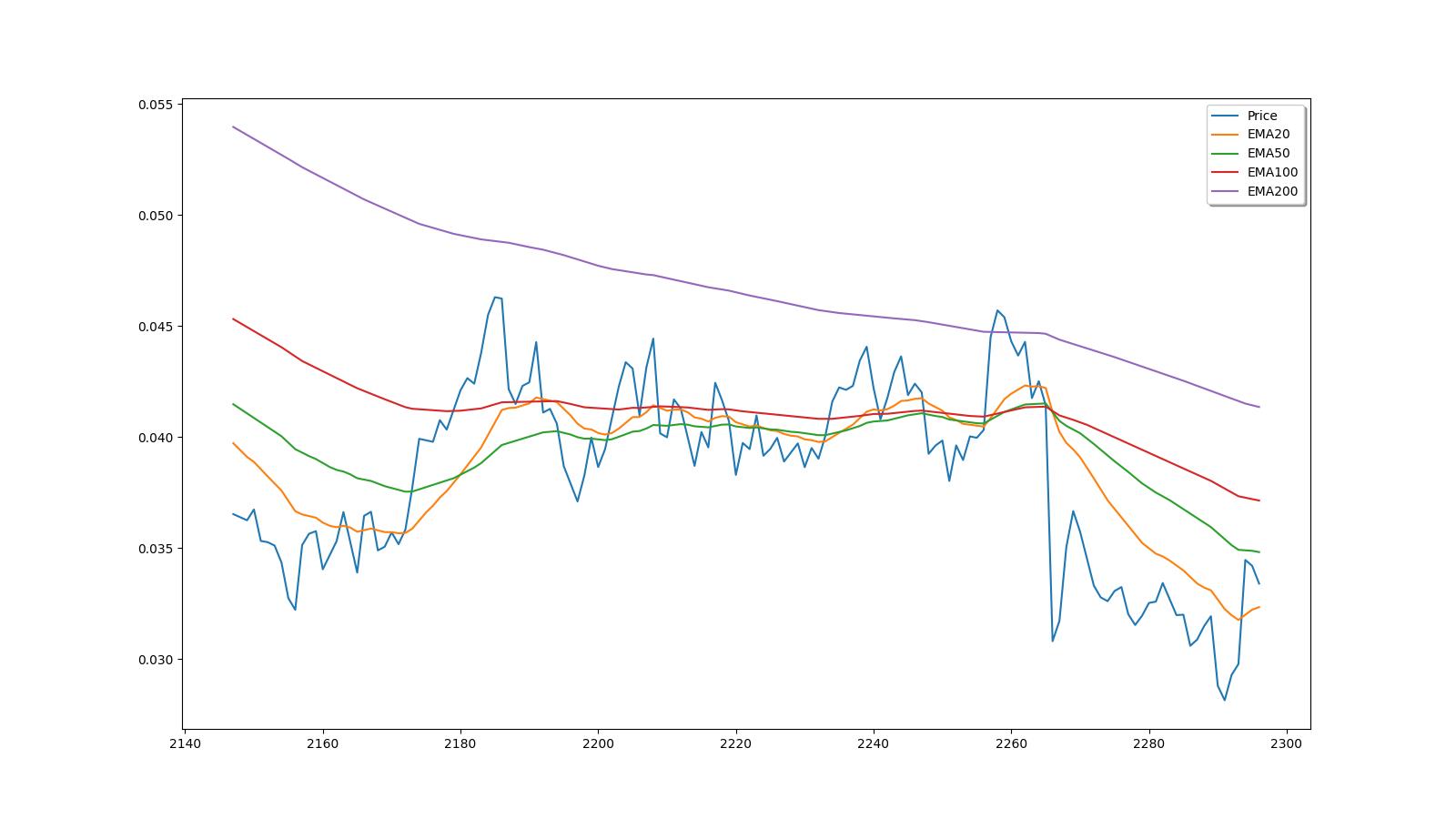 Chiliz Exponential Moving Averages