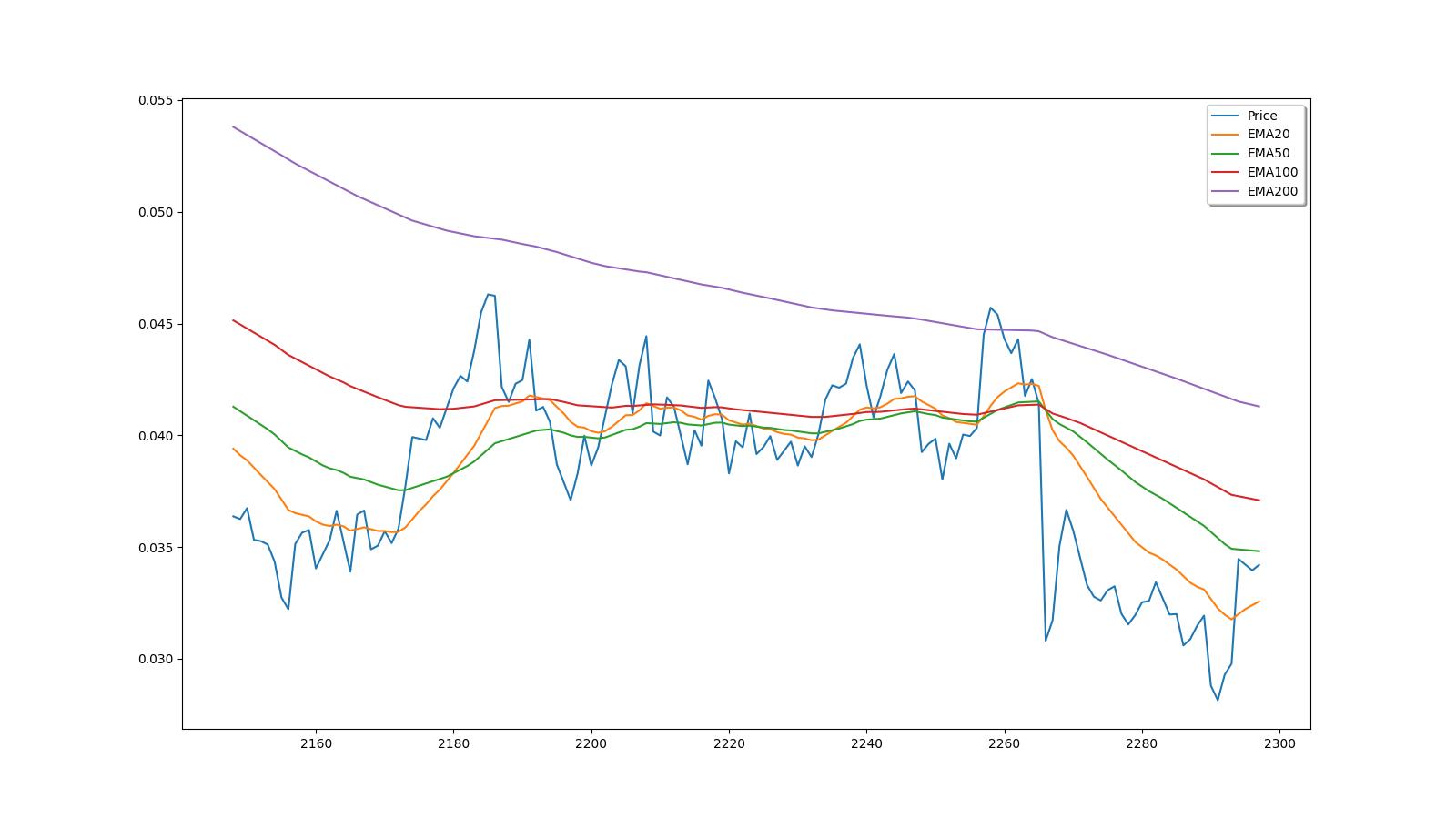 Chiliz Exponential Moving Averages