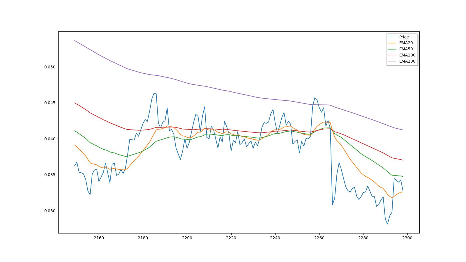 チリース Exponential Moving Averages