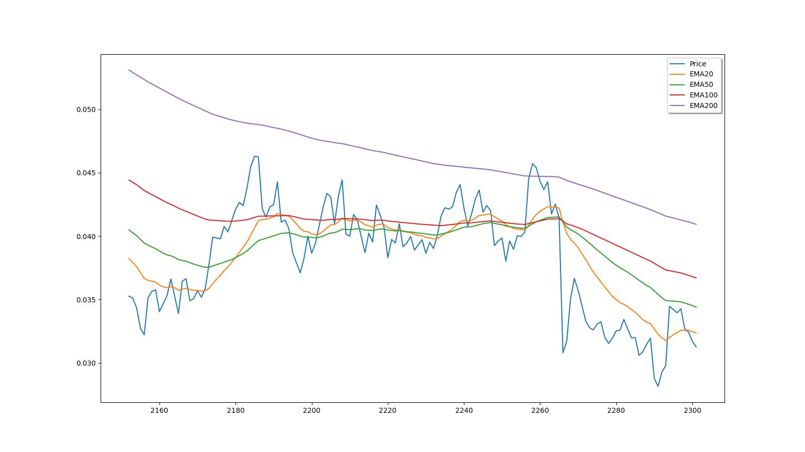 Chiliz Exponential Moving Averages