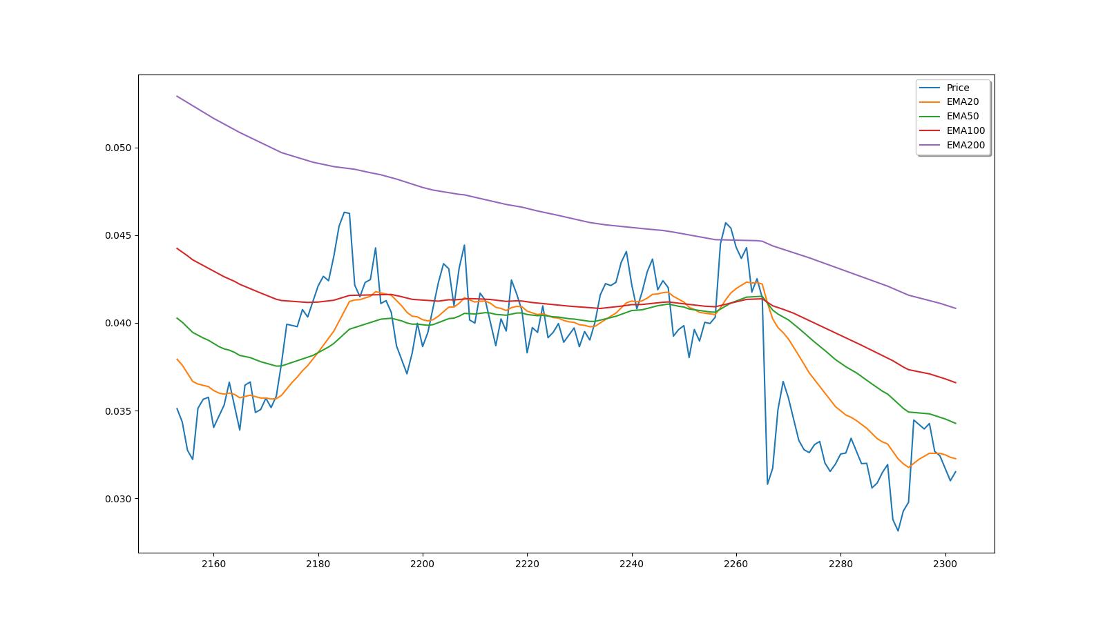 Chiliz Exponential Moving Averages