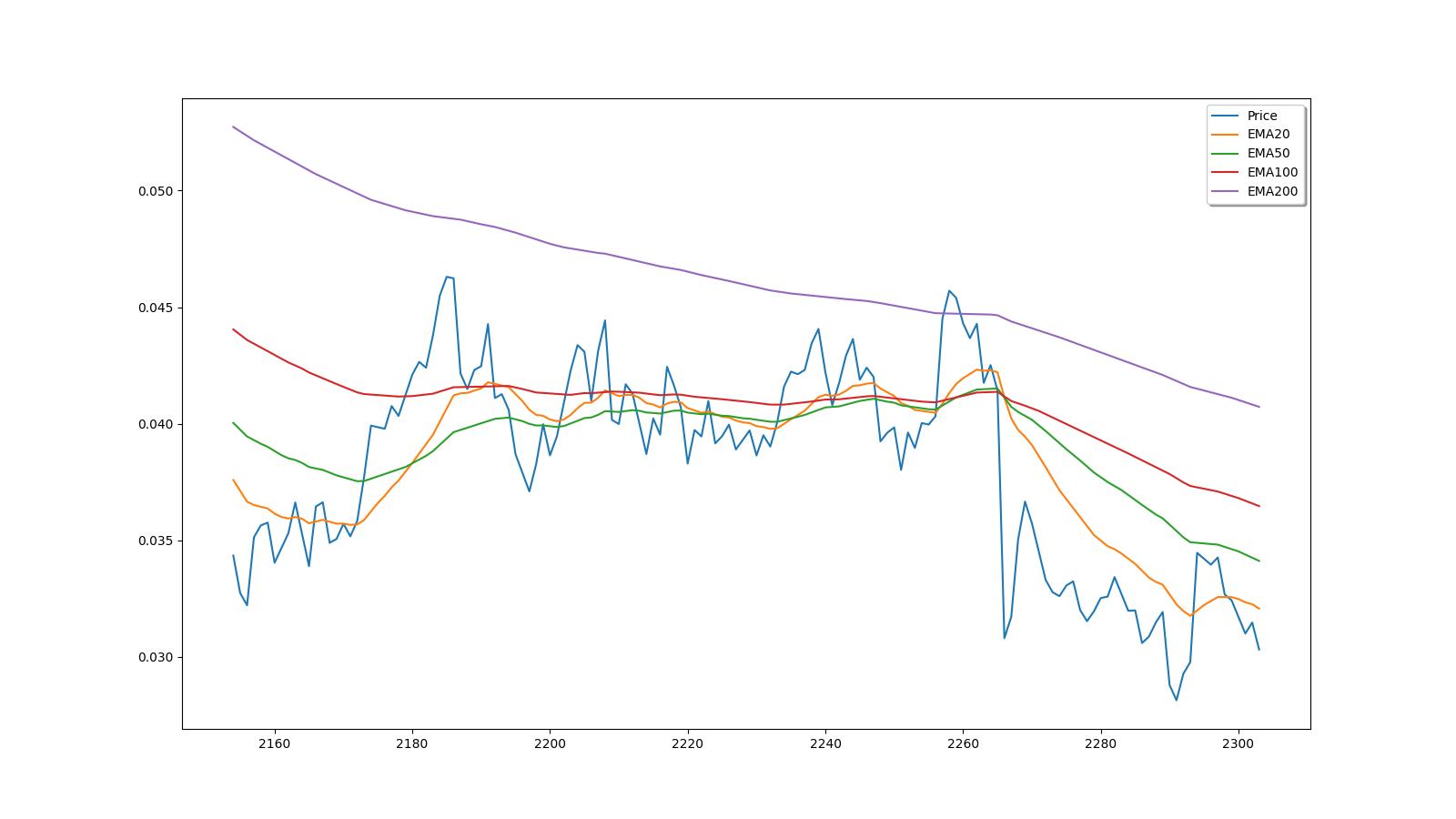 Chiliz Exponential Moving Averages