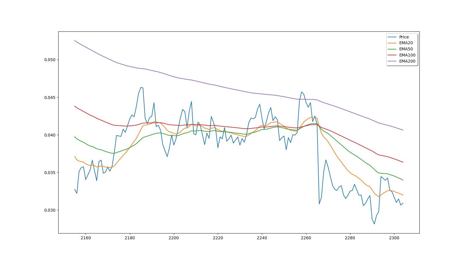 Chiliz Exponential Moving Averages