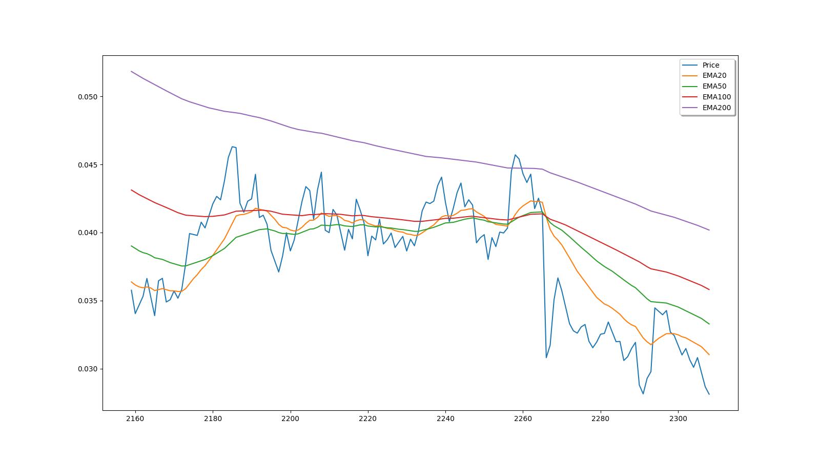 Chiliz Exponential Moving Averages