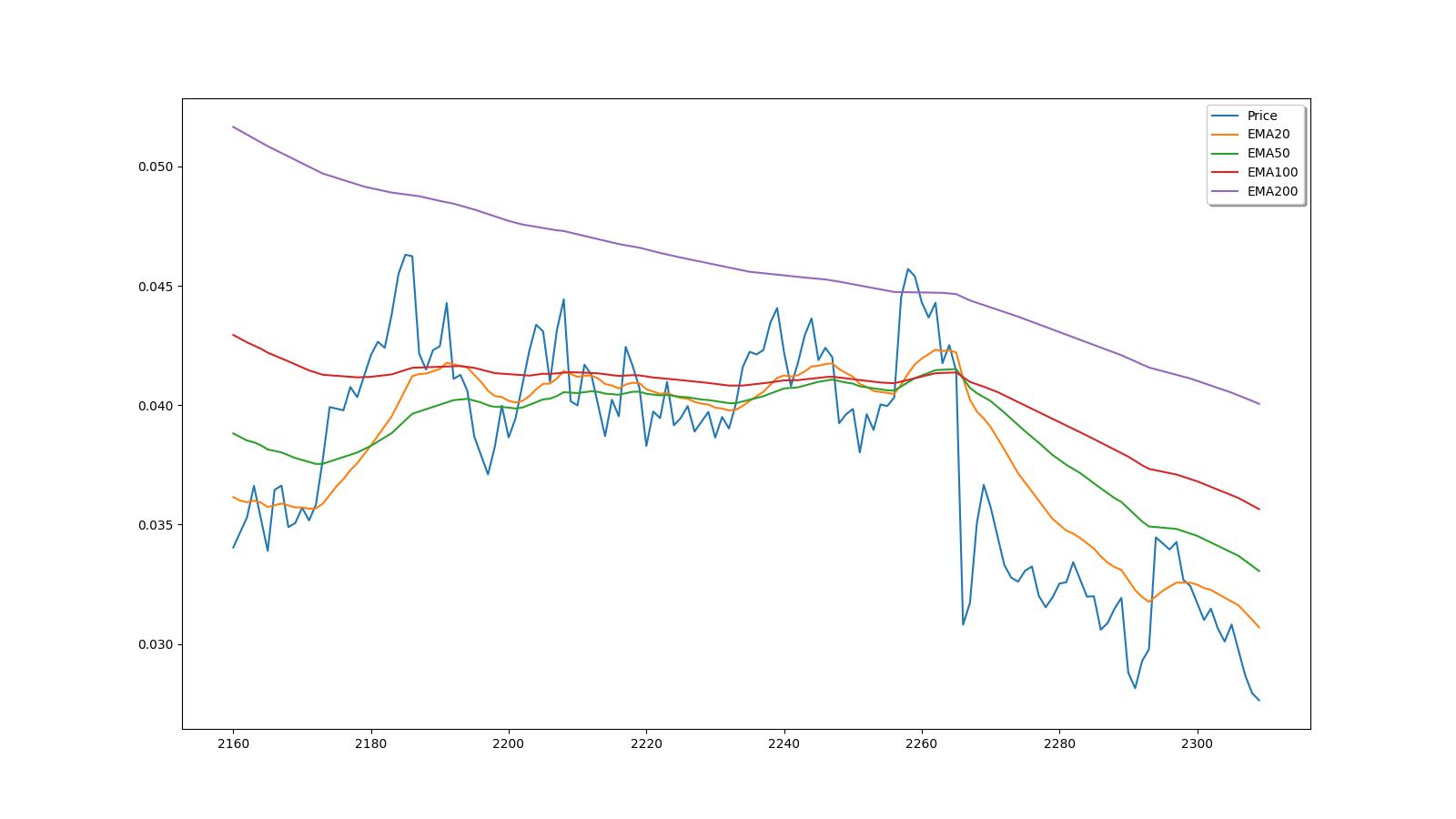 チリース Exponential Moving Averages