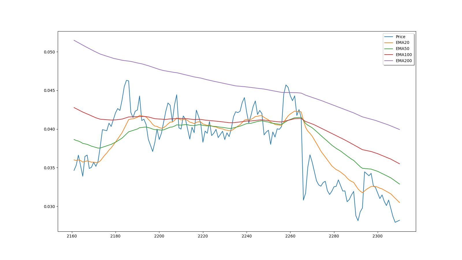 Chiliz Exponential Moving Averages