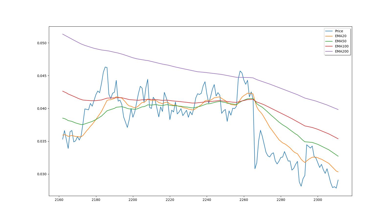 Chiliz Exponential Moving Averages