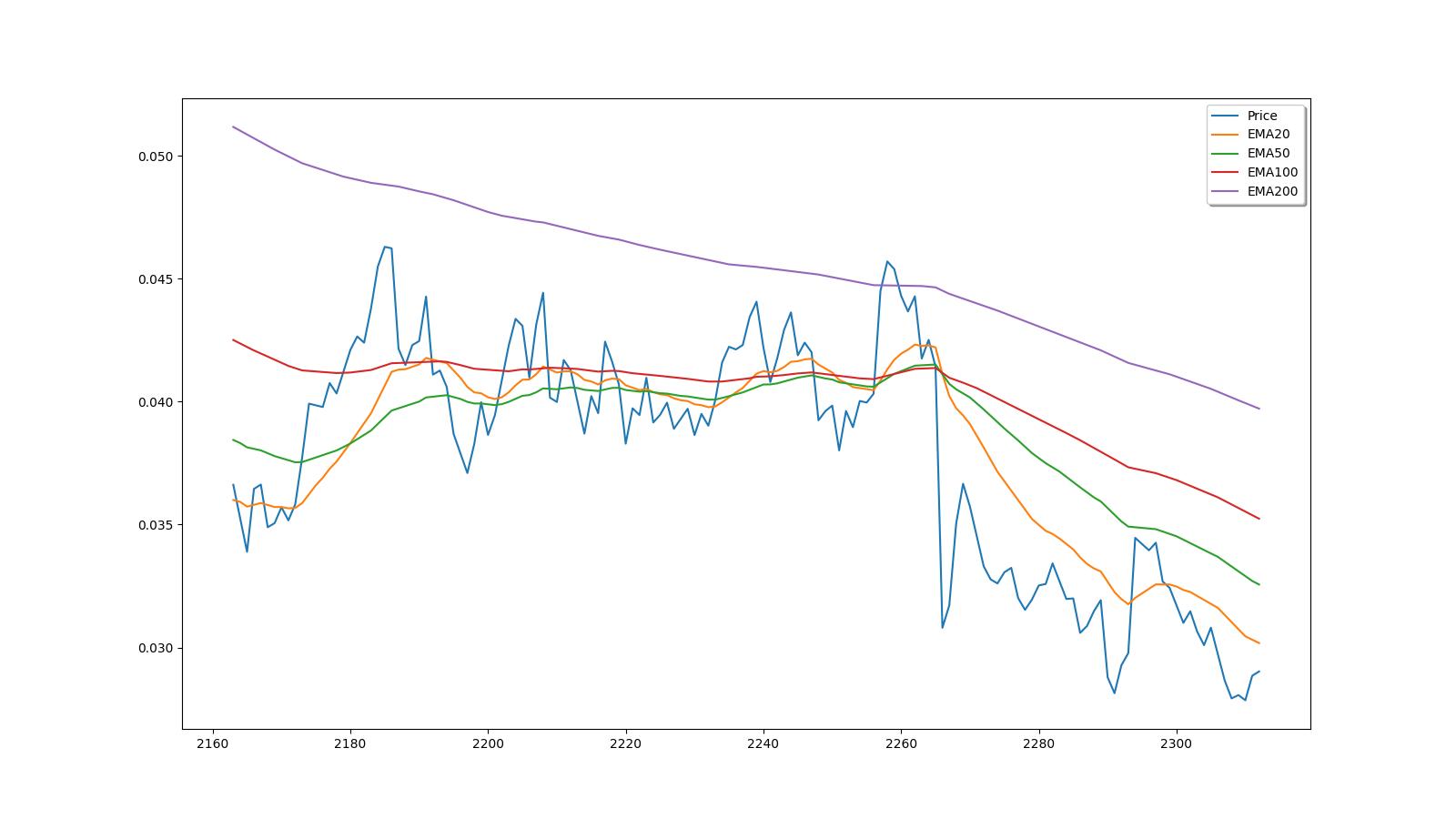 Chiliz Exponential Moving Averages