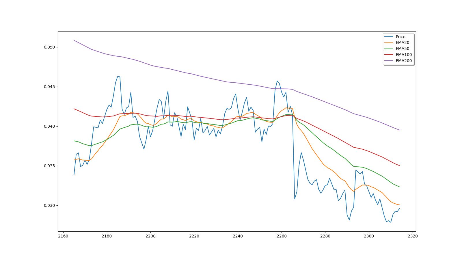 칠리즈 Exponential Moving Averages