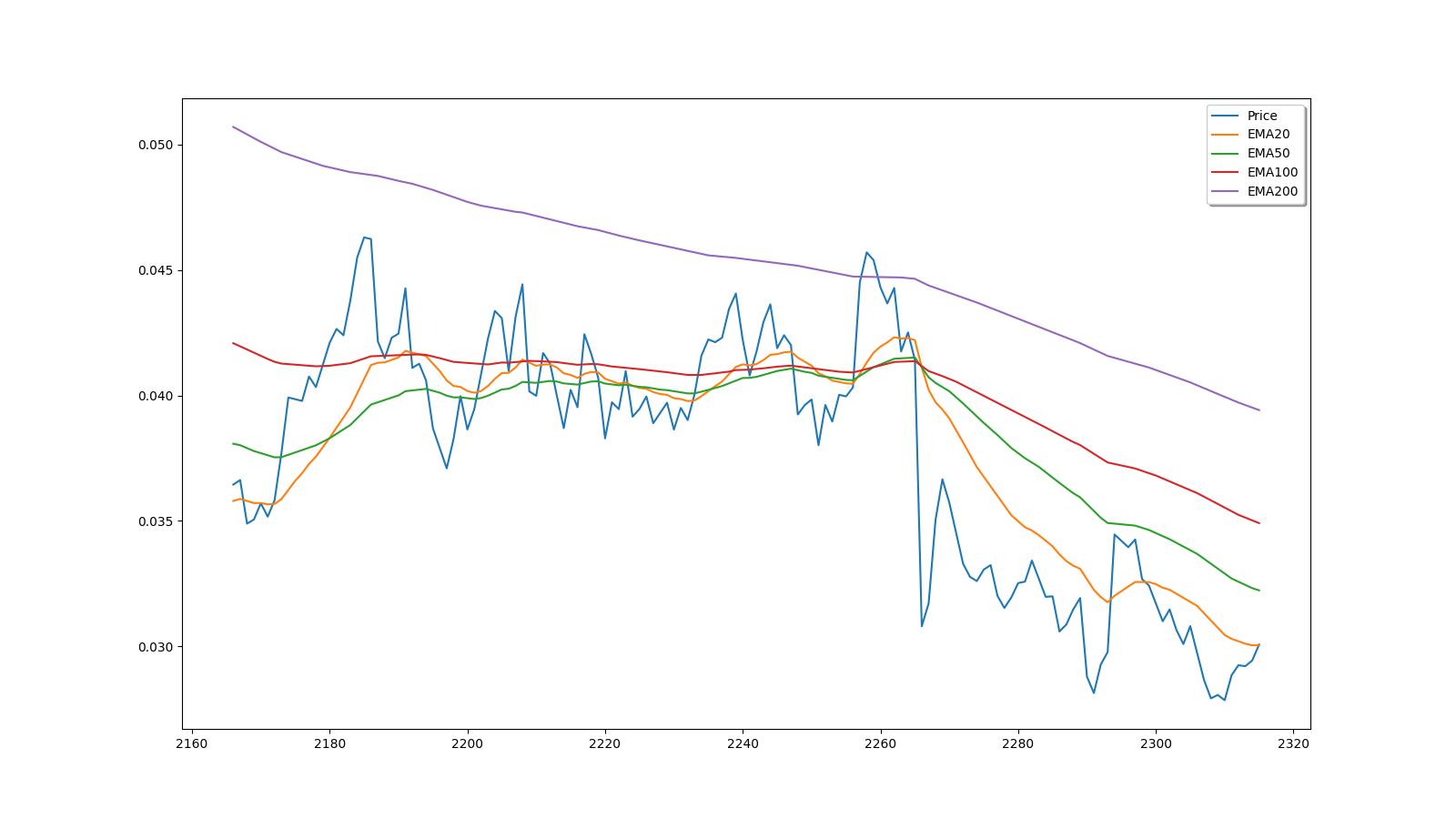 Chiliz Exponential Moving Averages