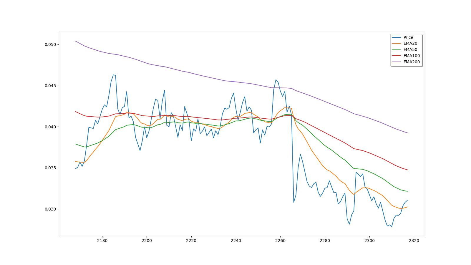 Chiliz Exponential Moving Averages