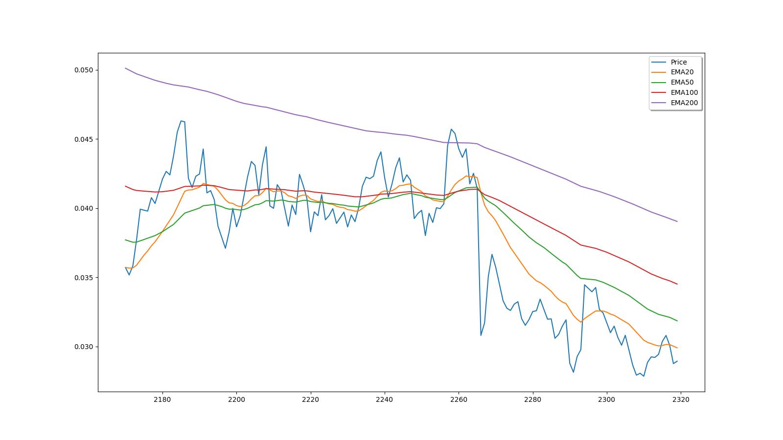 Chiliz Exponential Moving Averages