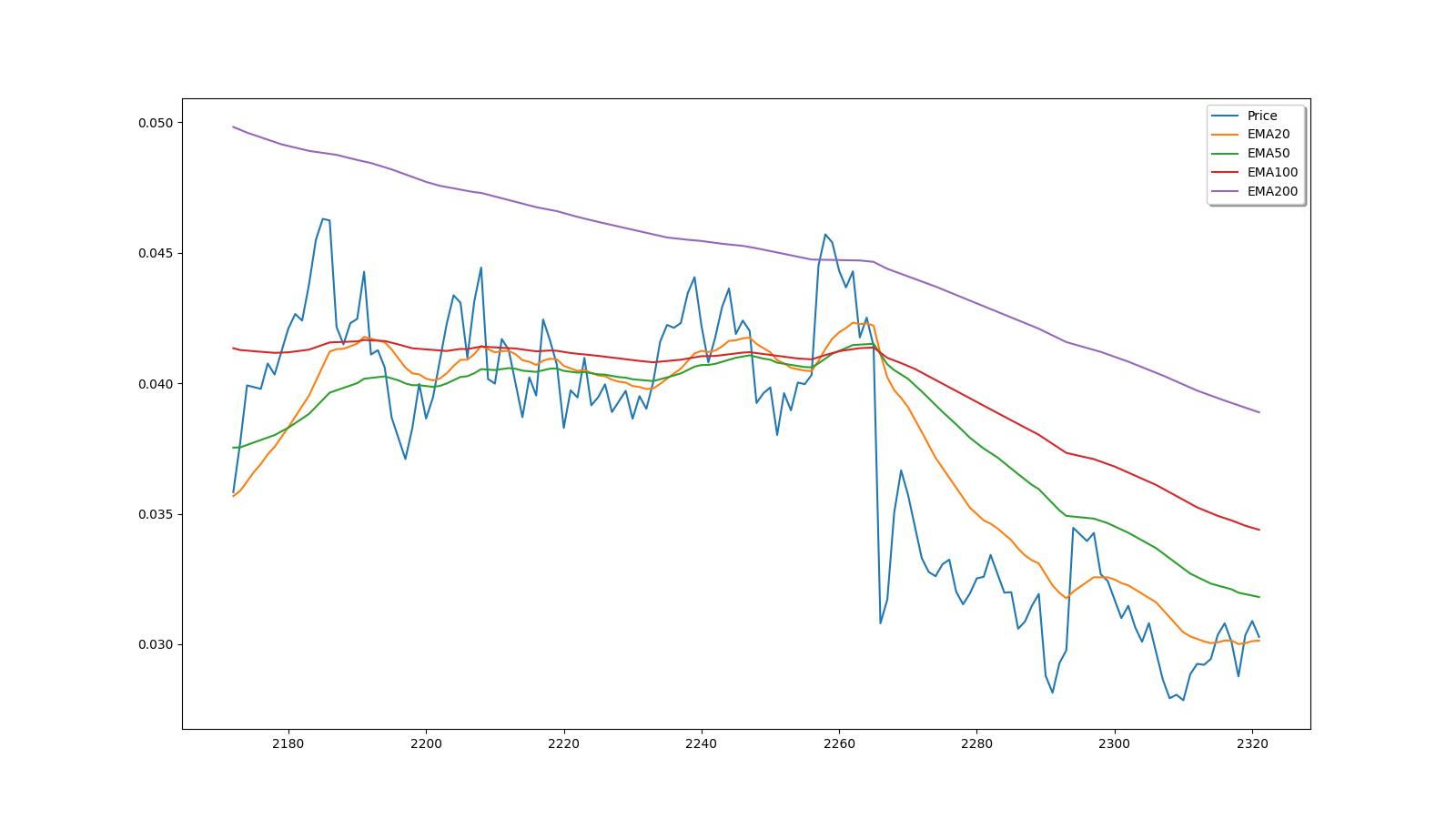 Chiliz Exponential Moving Averages
