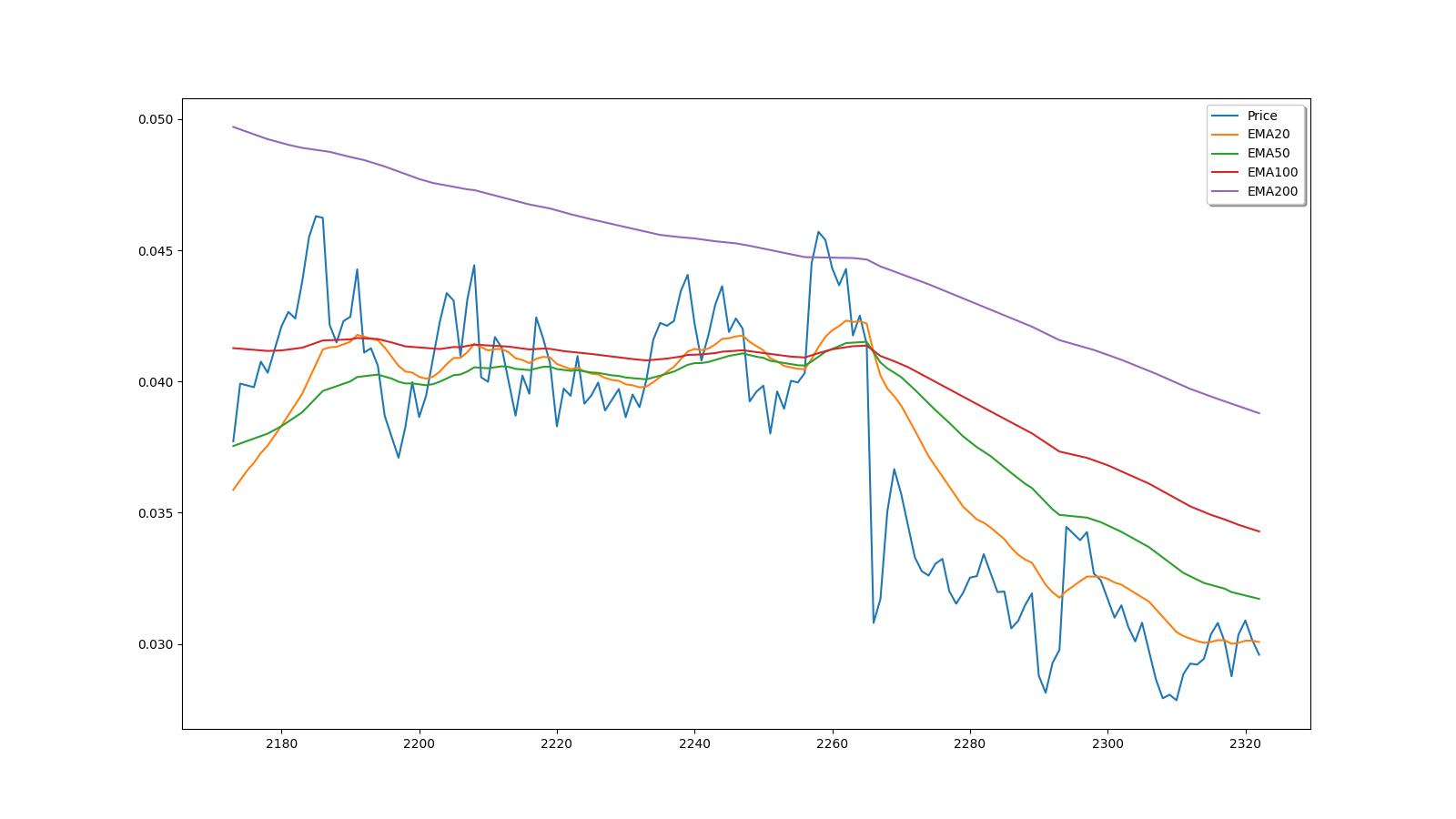 Chiliz Exponential Moving Averages