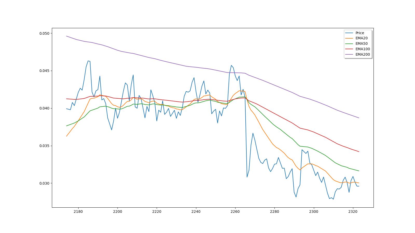 Chiliz Exponential Moving Averages