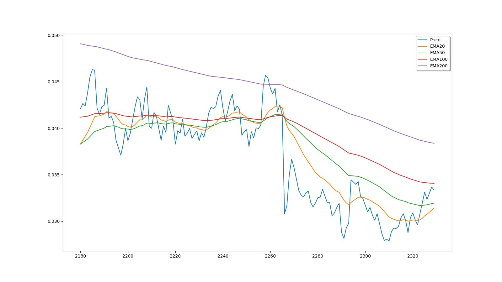 チリース Exponential Moving Averages