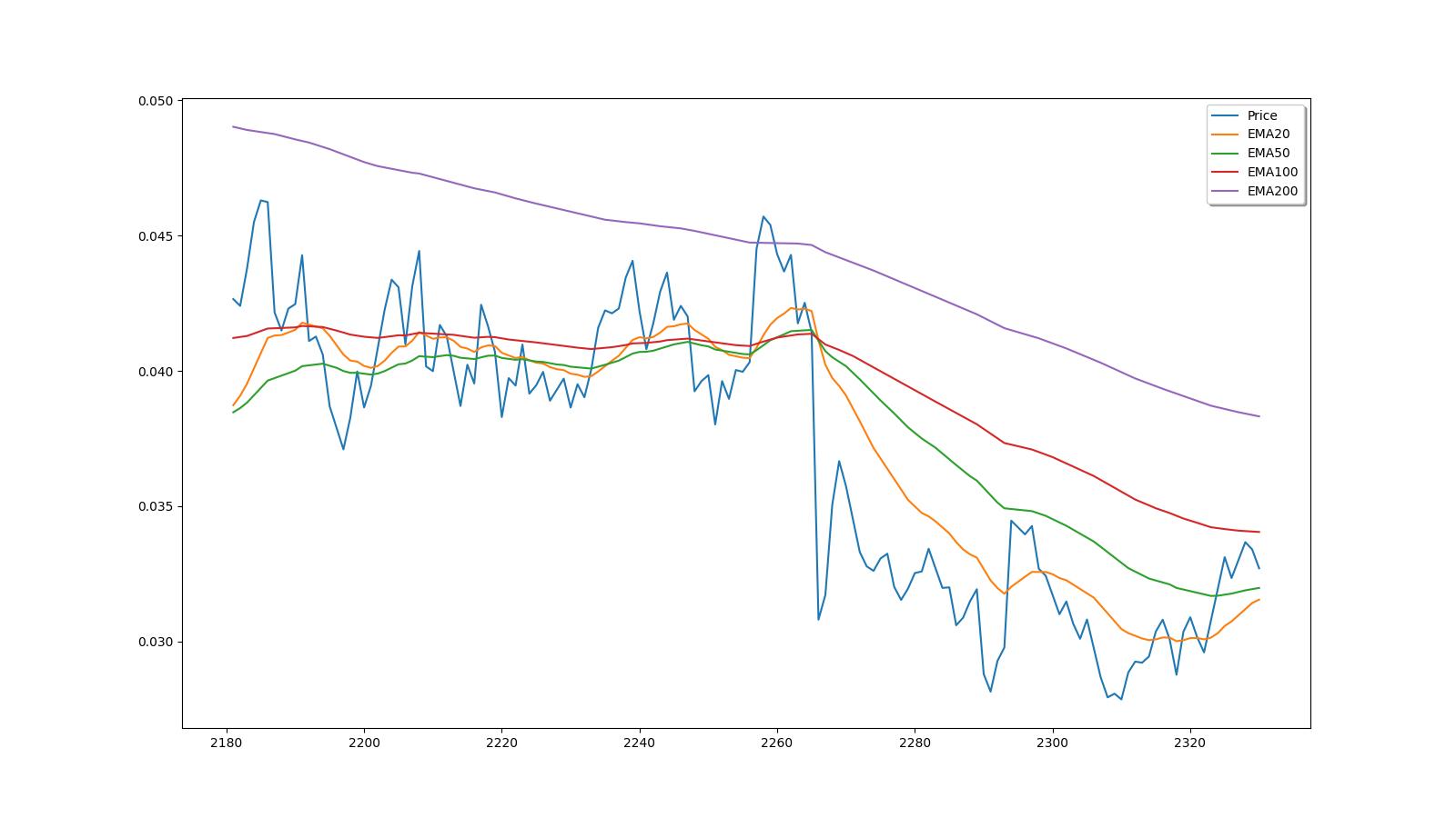 Chiliz Exponential Moving Averages
