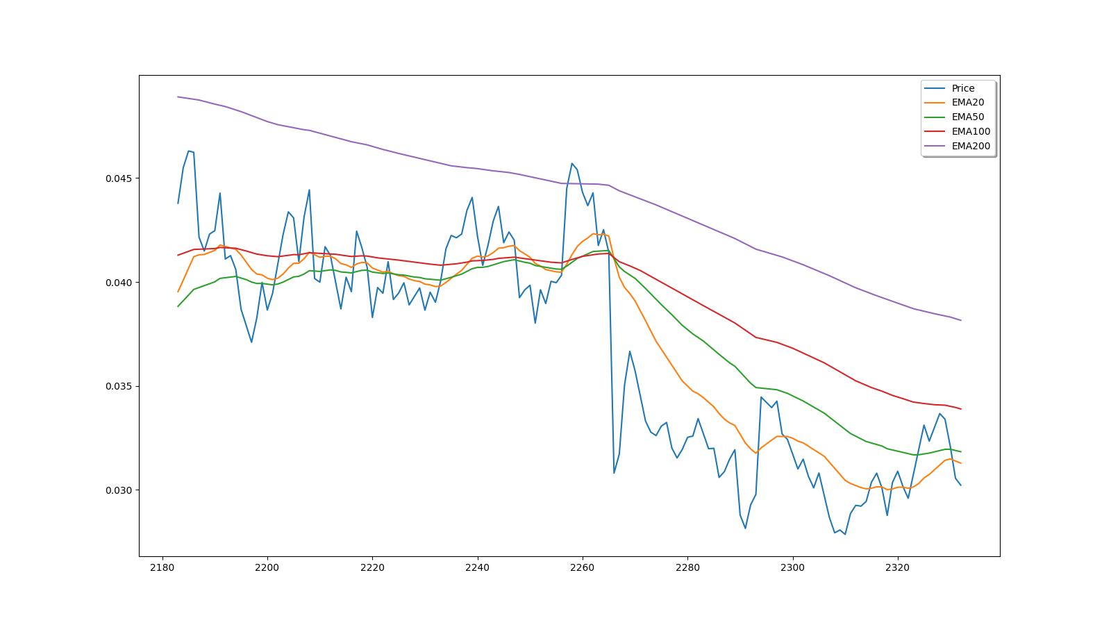 Chiliz Exponential Moving Averages