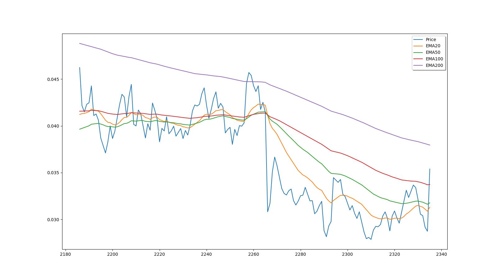 Chiliz Exponential Moving Averages