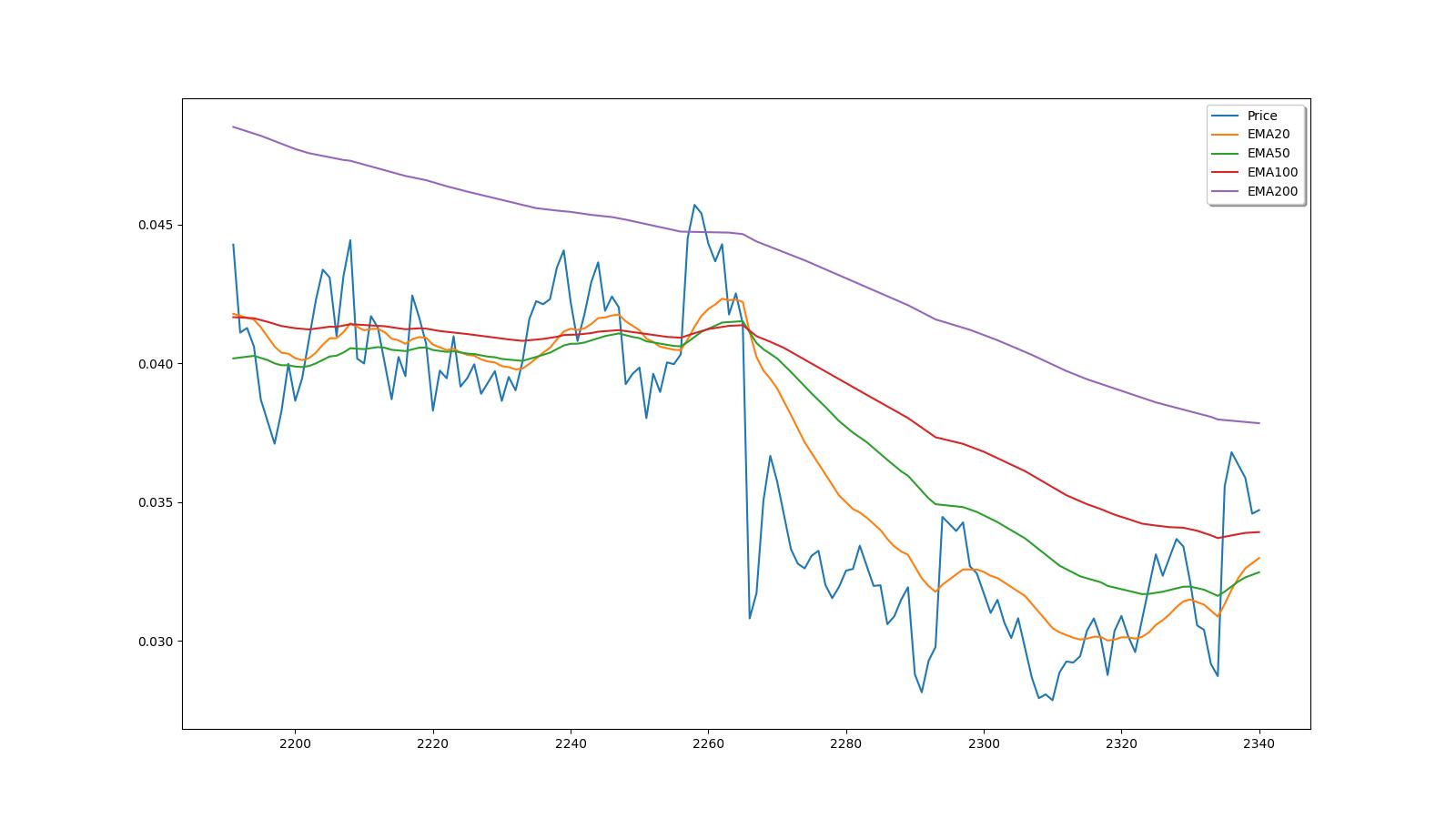 Chiliz Exponential Moving Averages