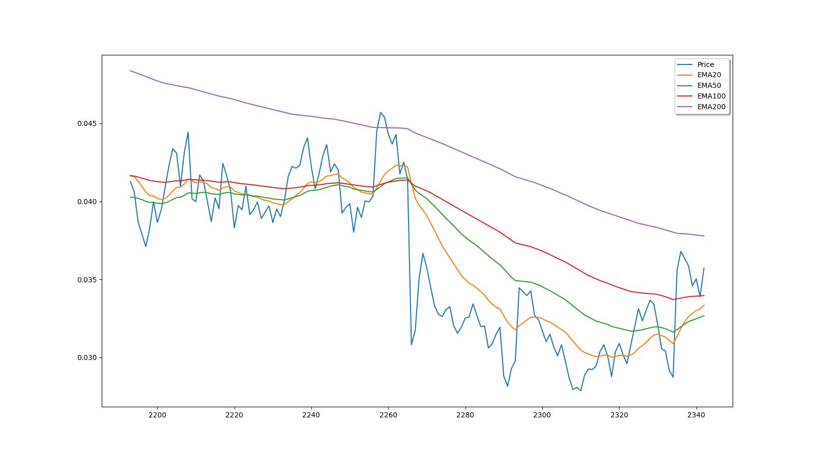 Chiliz Exponential Moving Averages