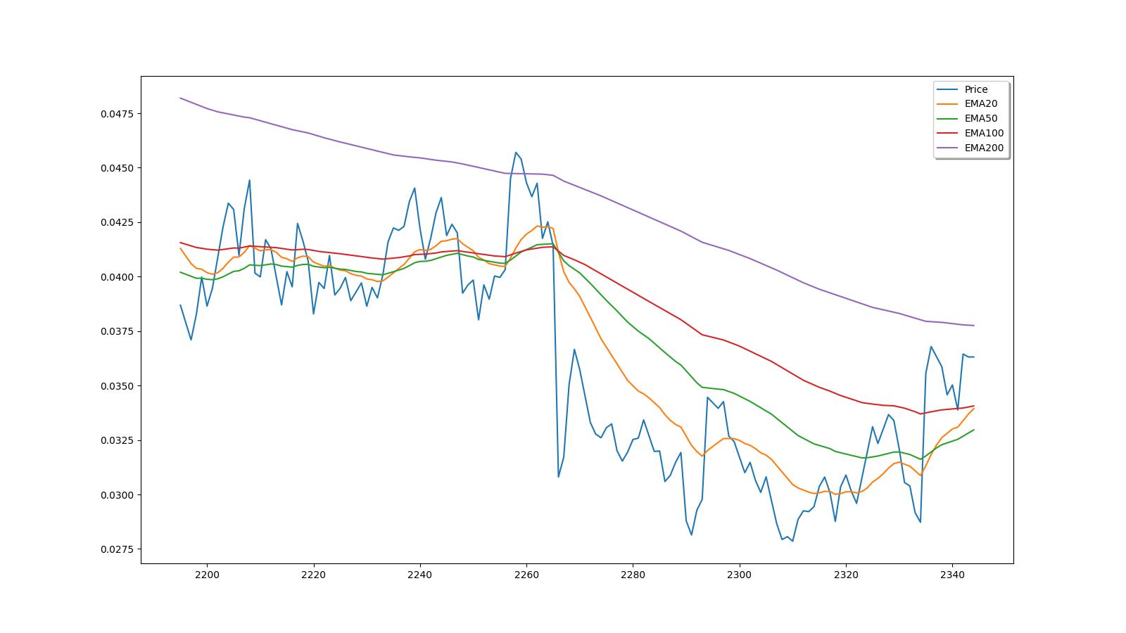 Chiliz Exponential Moving Averages