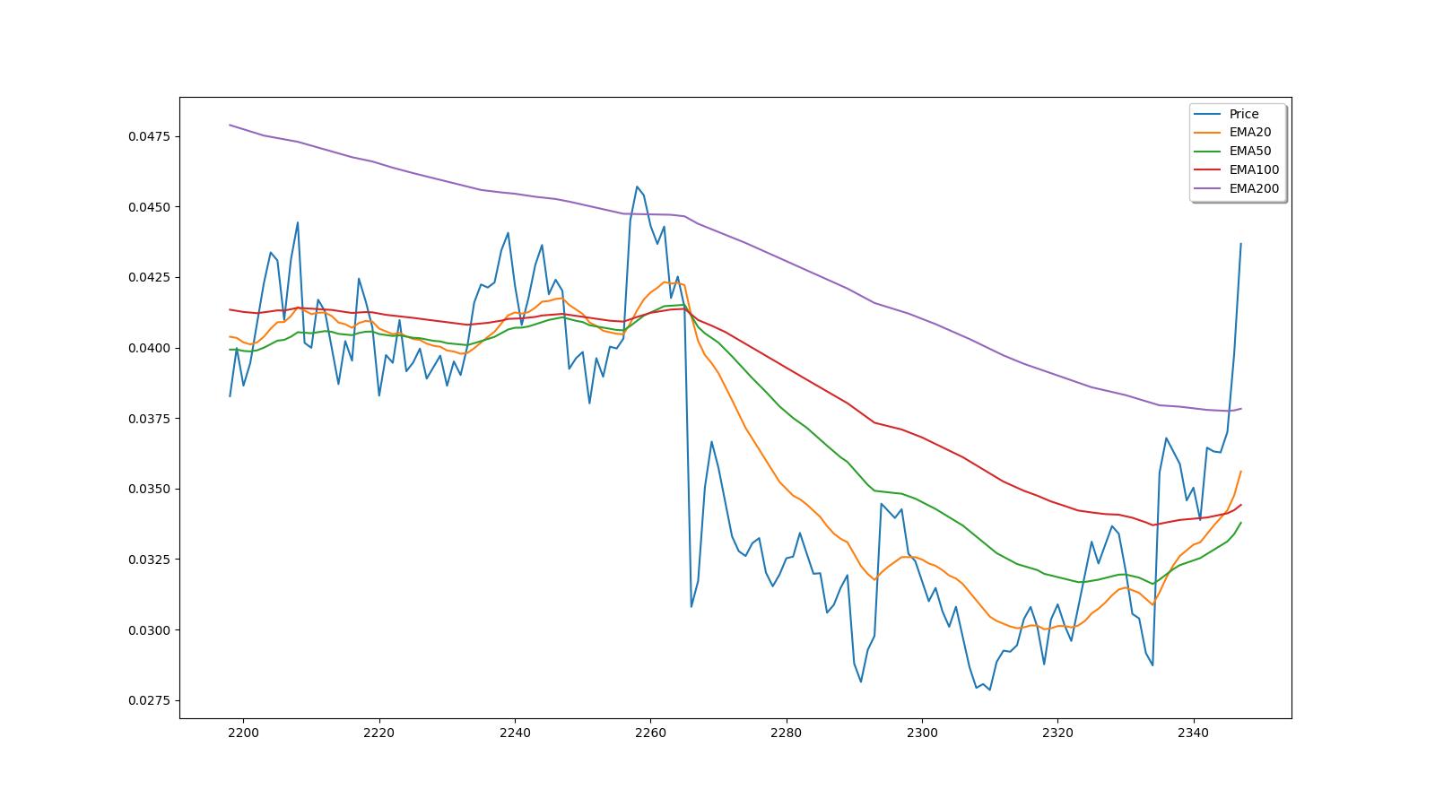 Chiliz Exponential Moving Averages