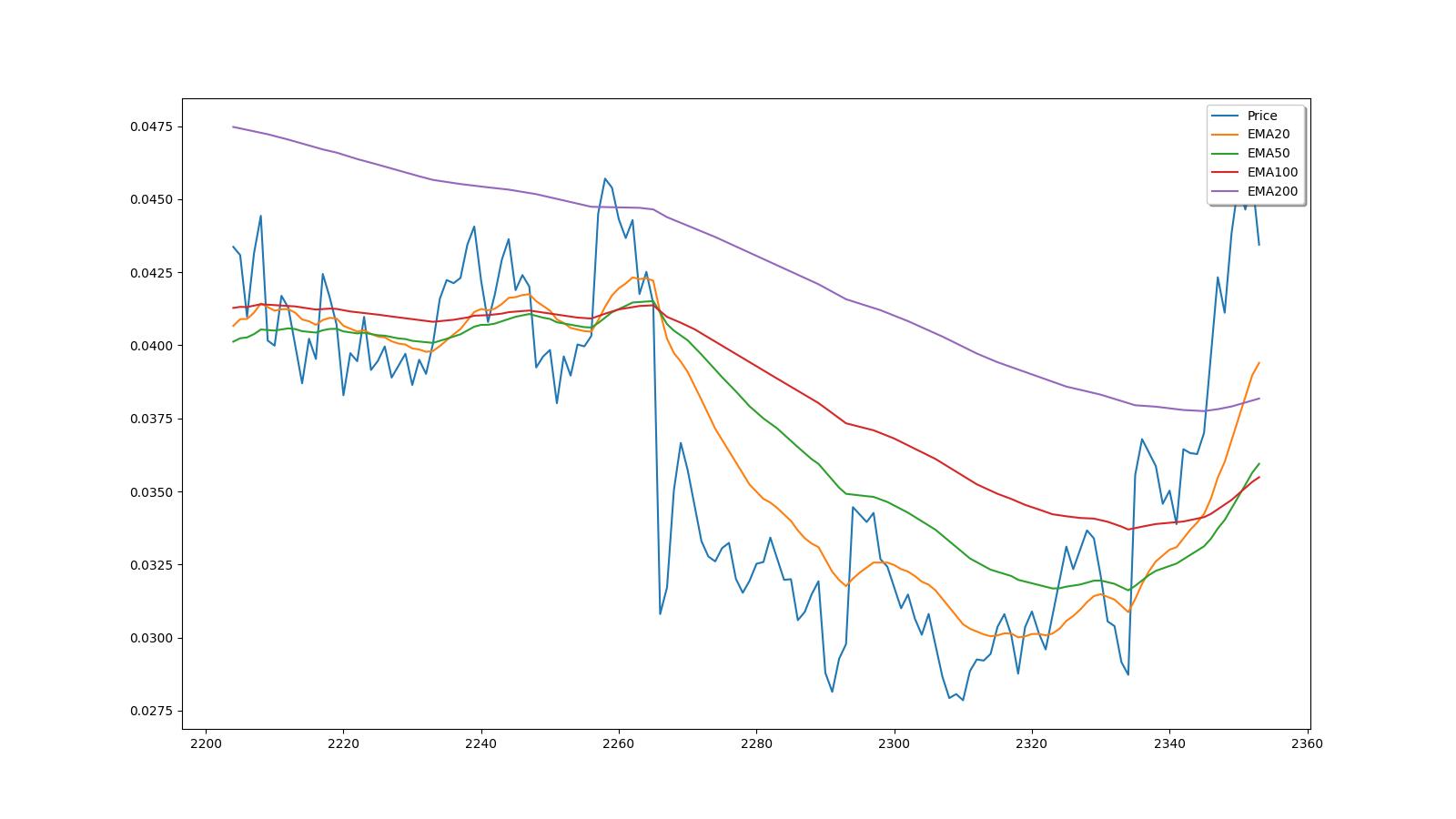 Chiliz Exponential Moving Averages