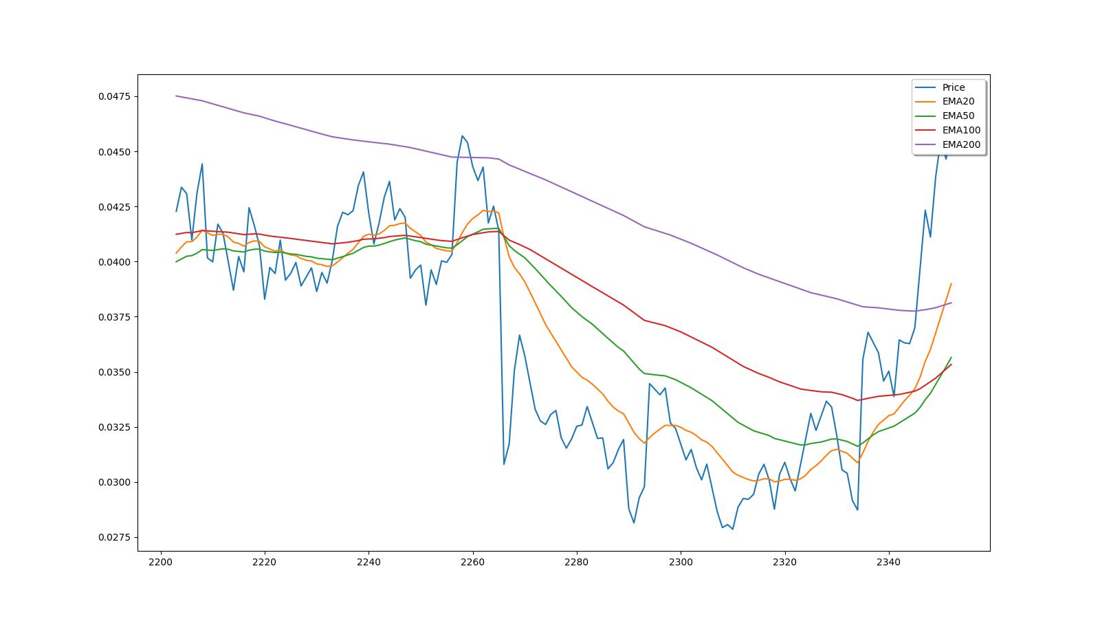 Chiliz Exponential Moving Averages