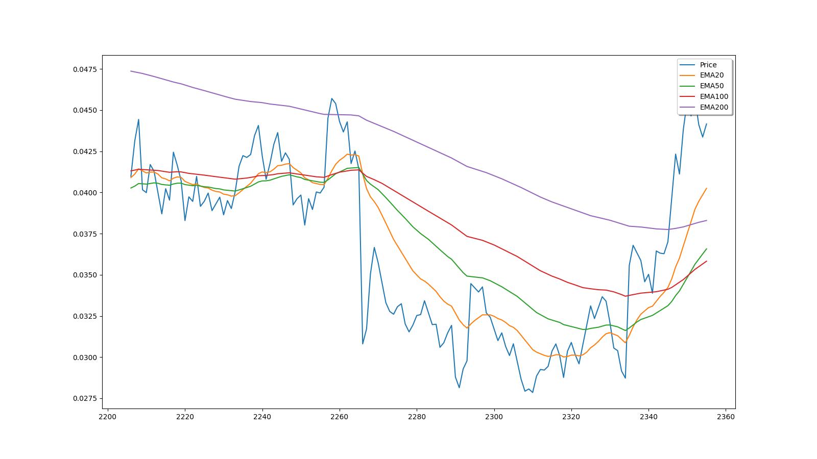 Chiliz Exponential Moving Averages