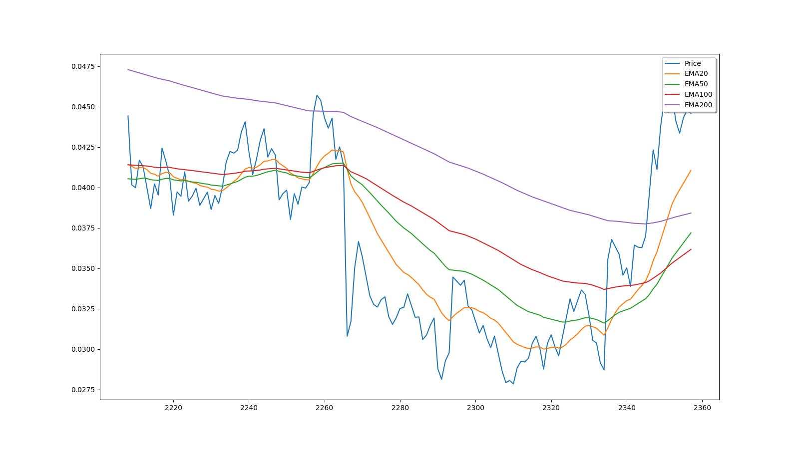 Chiliz Exponential Moving Averages