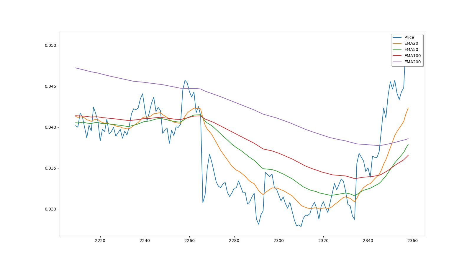 칠리즈 Exponential Moving Averages