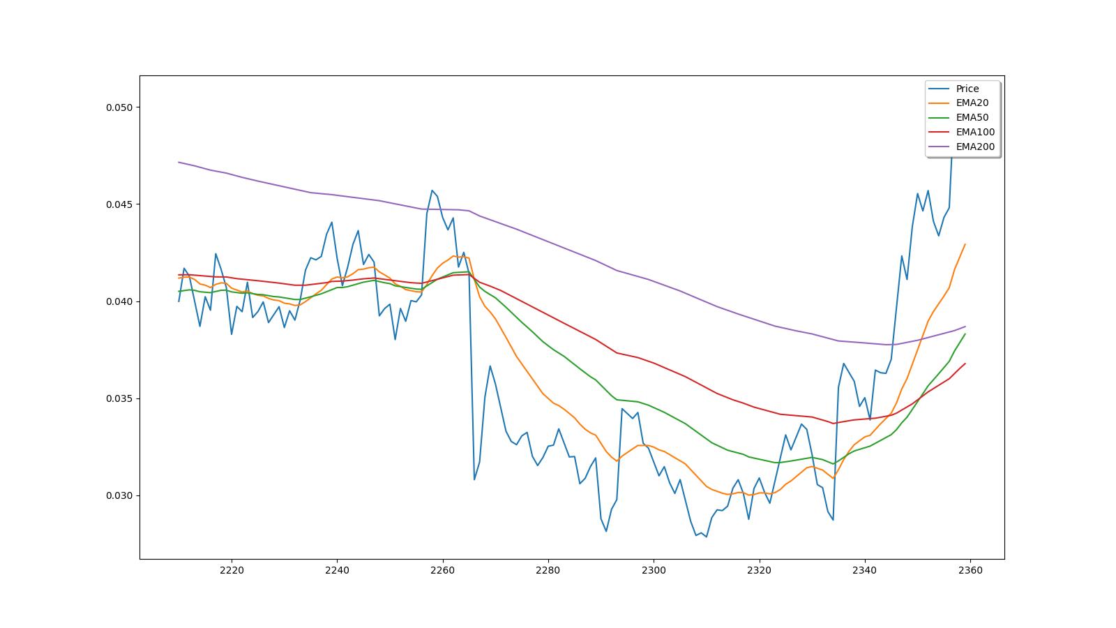 Chiliz Exponential Moving Averages