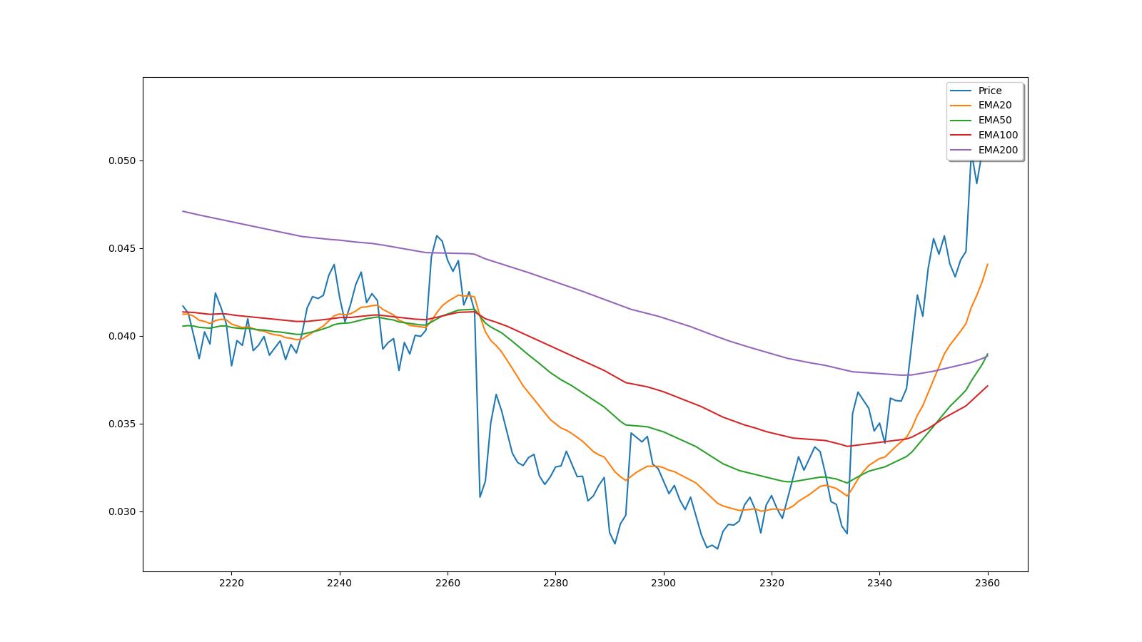 Chiliz Exponential Moving Averages