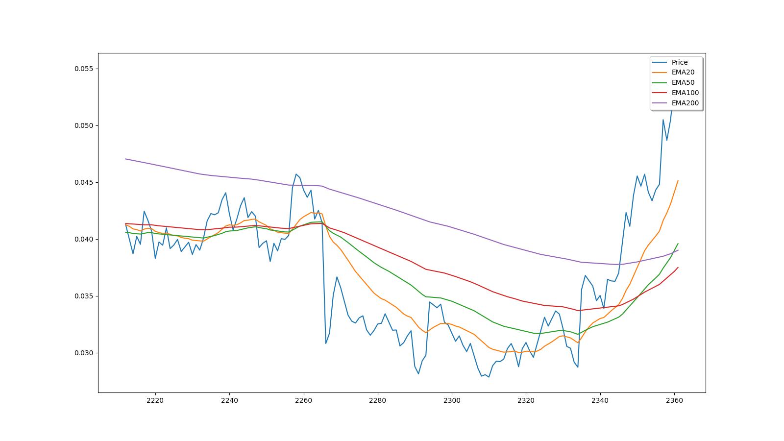 Chiliz Exponential Moving Averages
